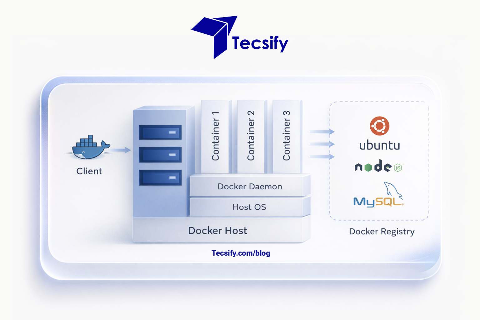 Comandos de Docker: ejemplos y funciones esenciales para devs | Tecsify ...